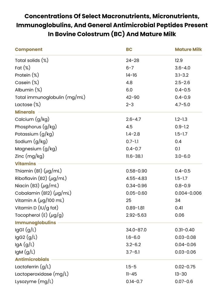 Colostrum - Human Optimization